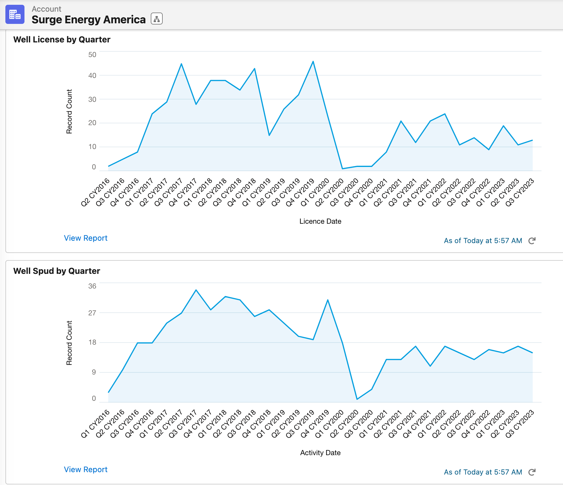 Surge Energy America – Oil Gas Leads