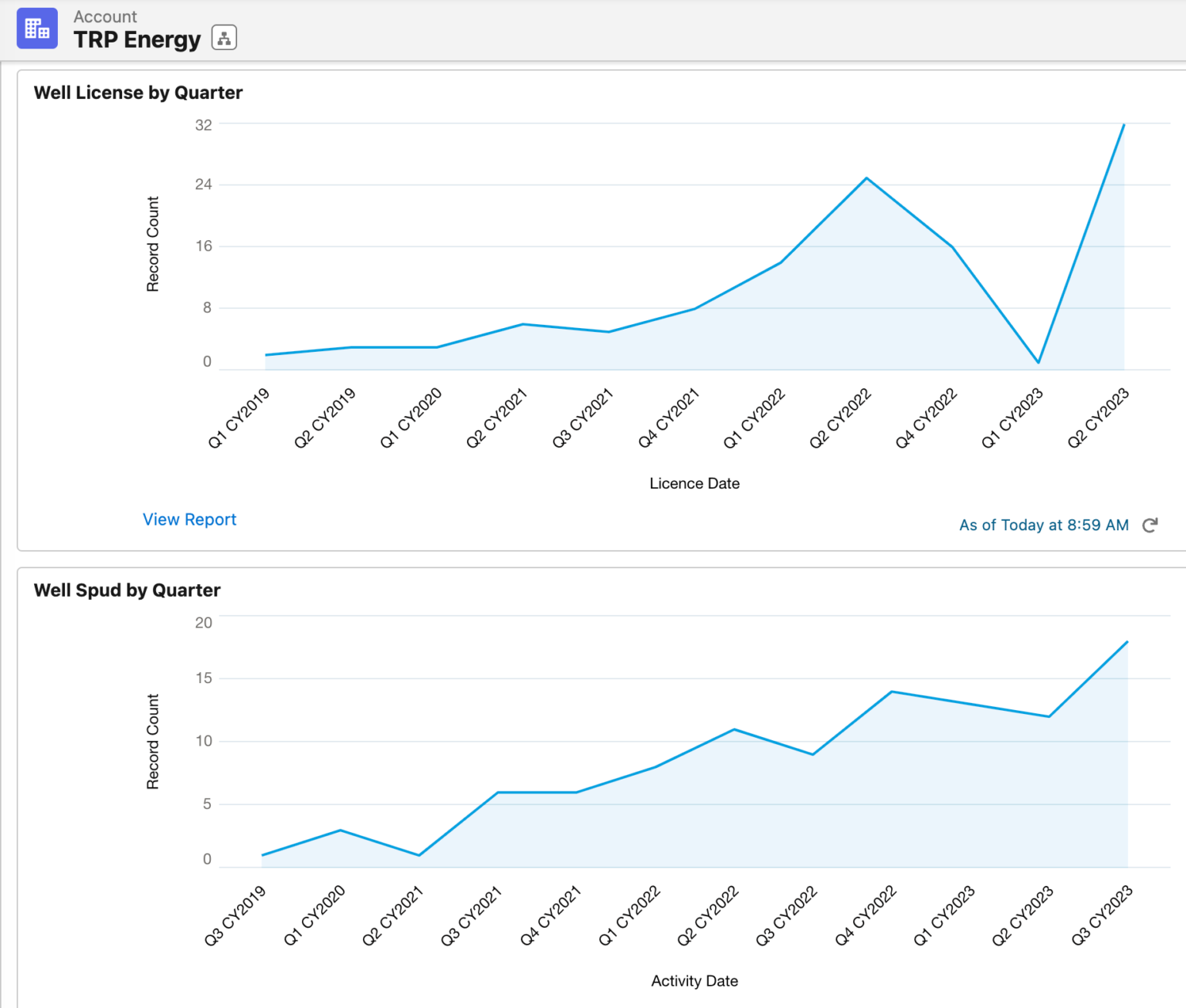 TRP Energy – Oil Gas Leads