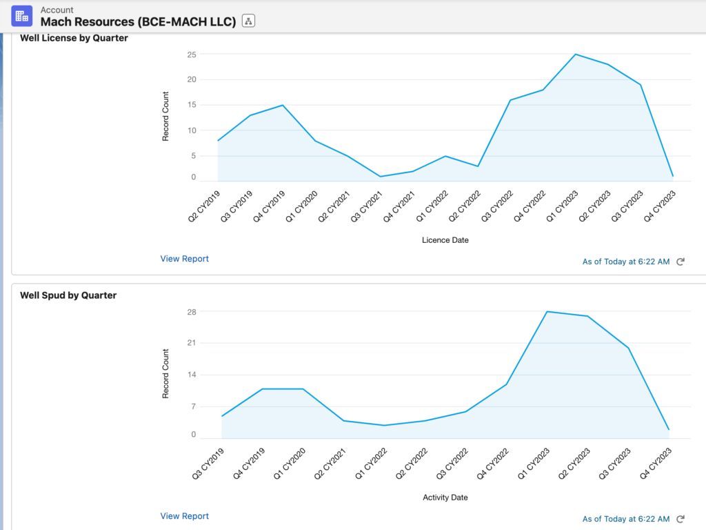 Mach Resources (BCE-MACH LLC) – Oil Gas Leads