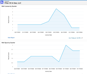 Pillar Oil & Gas – Oil Gas Leads