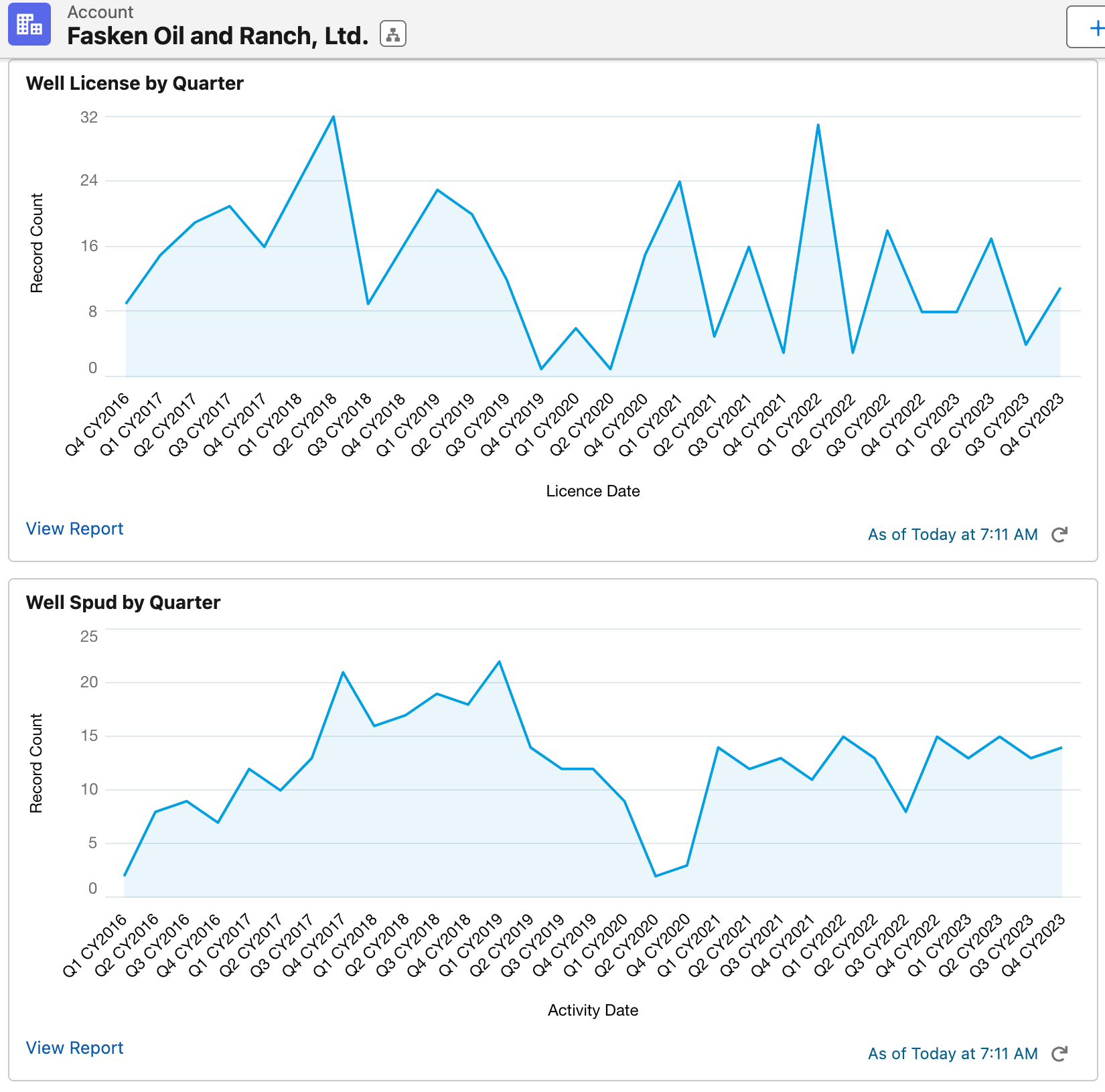 Fasken Oil and Ranch – Oil Gas Leads