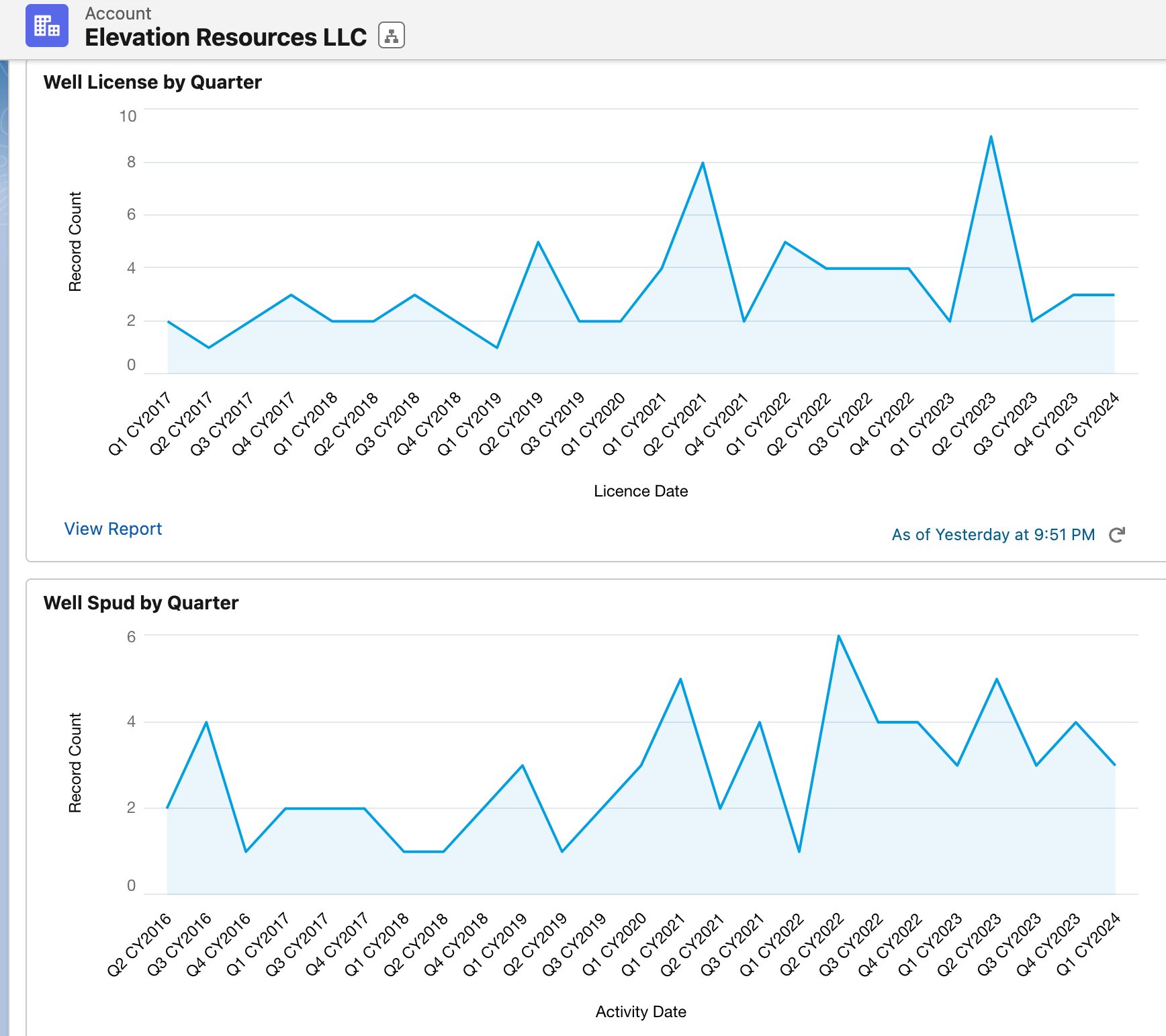 Elevation Resources – Oil Gas Leads