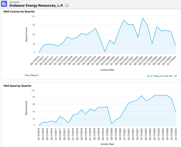Endeavor Energy Resources – Oil Gas Leads