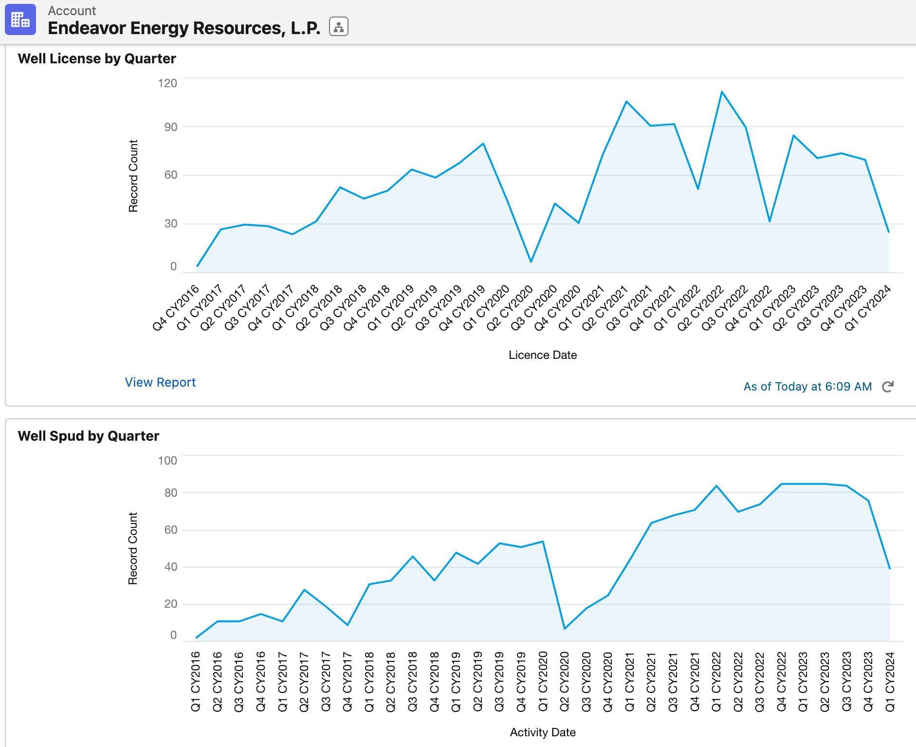 Endeavor Energy Resources – Oil Gas Leads