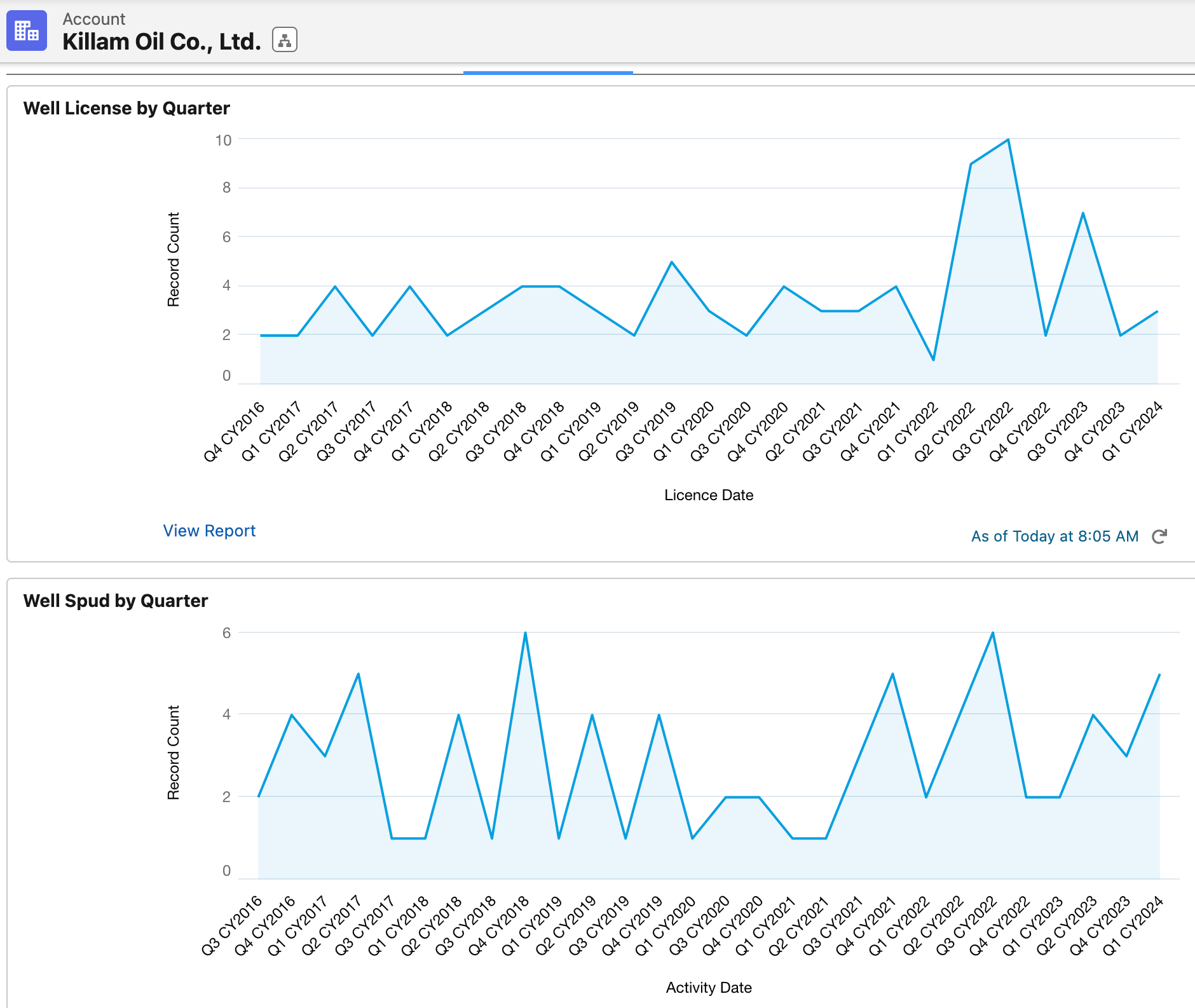 Killam Oil Co., Ltd. – Oil Gas Leads
