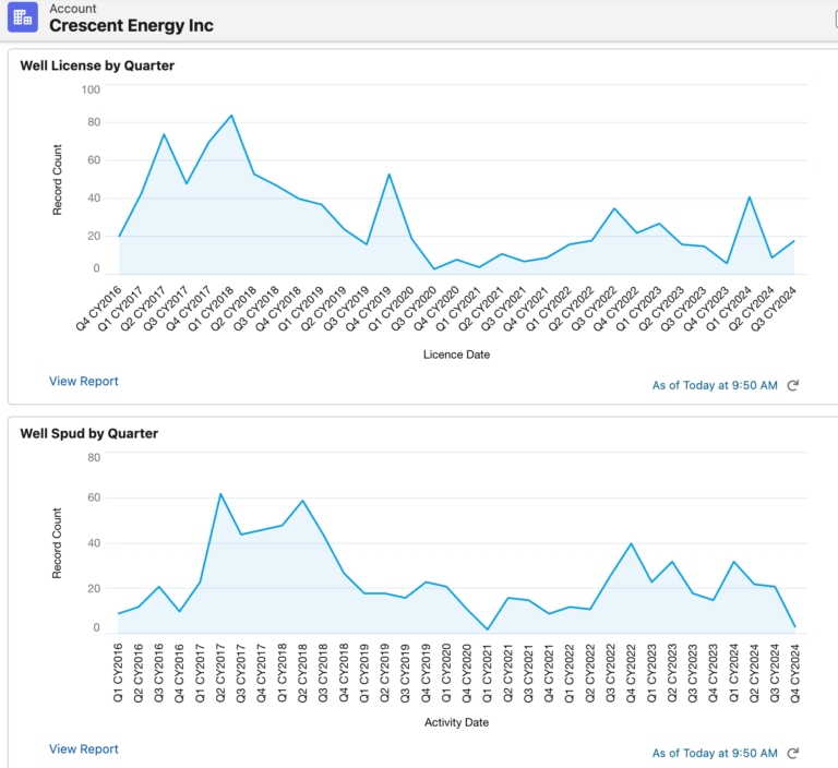 Crescent Energy Inc – Oil Gas Leads