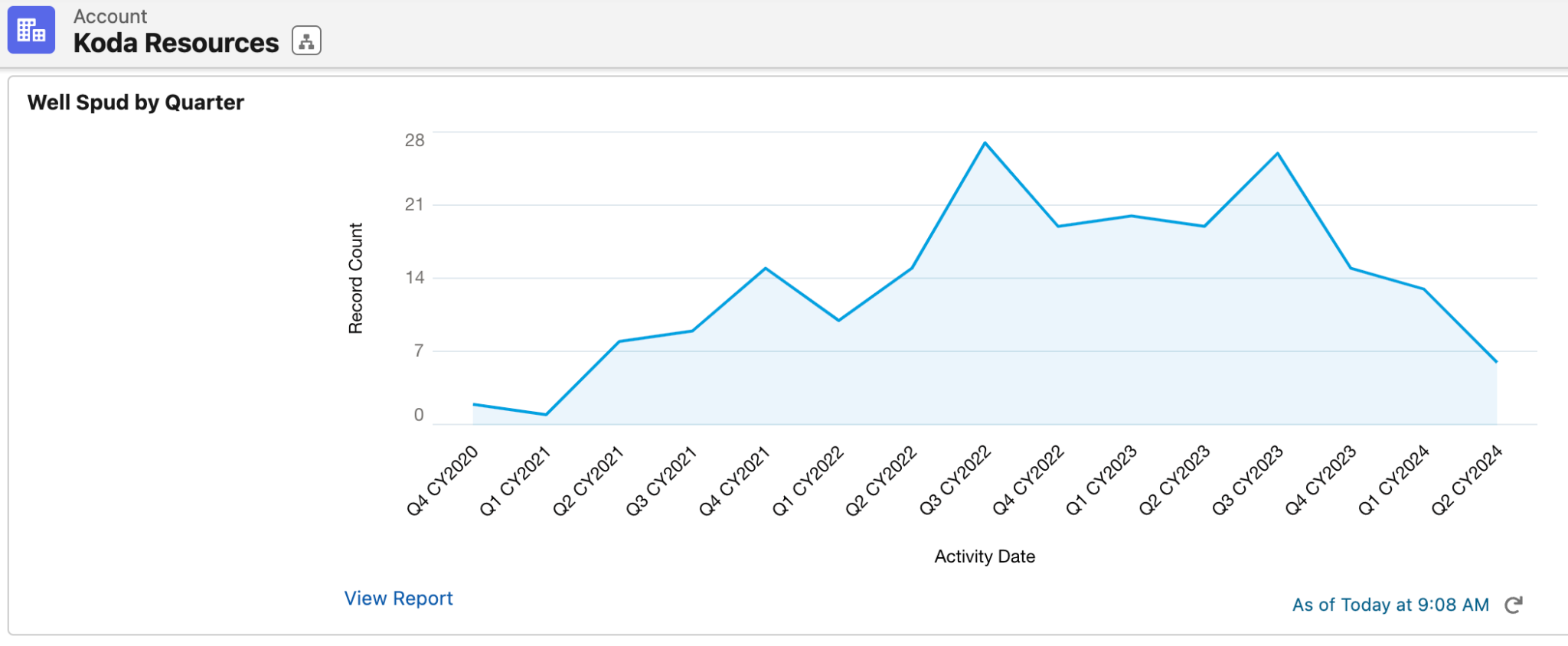 Koda Resources – Oil Gas Leads