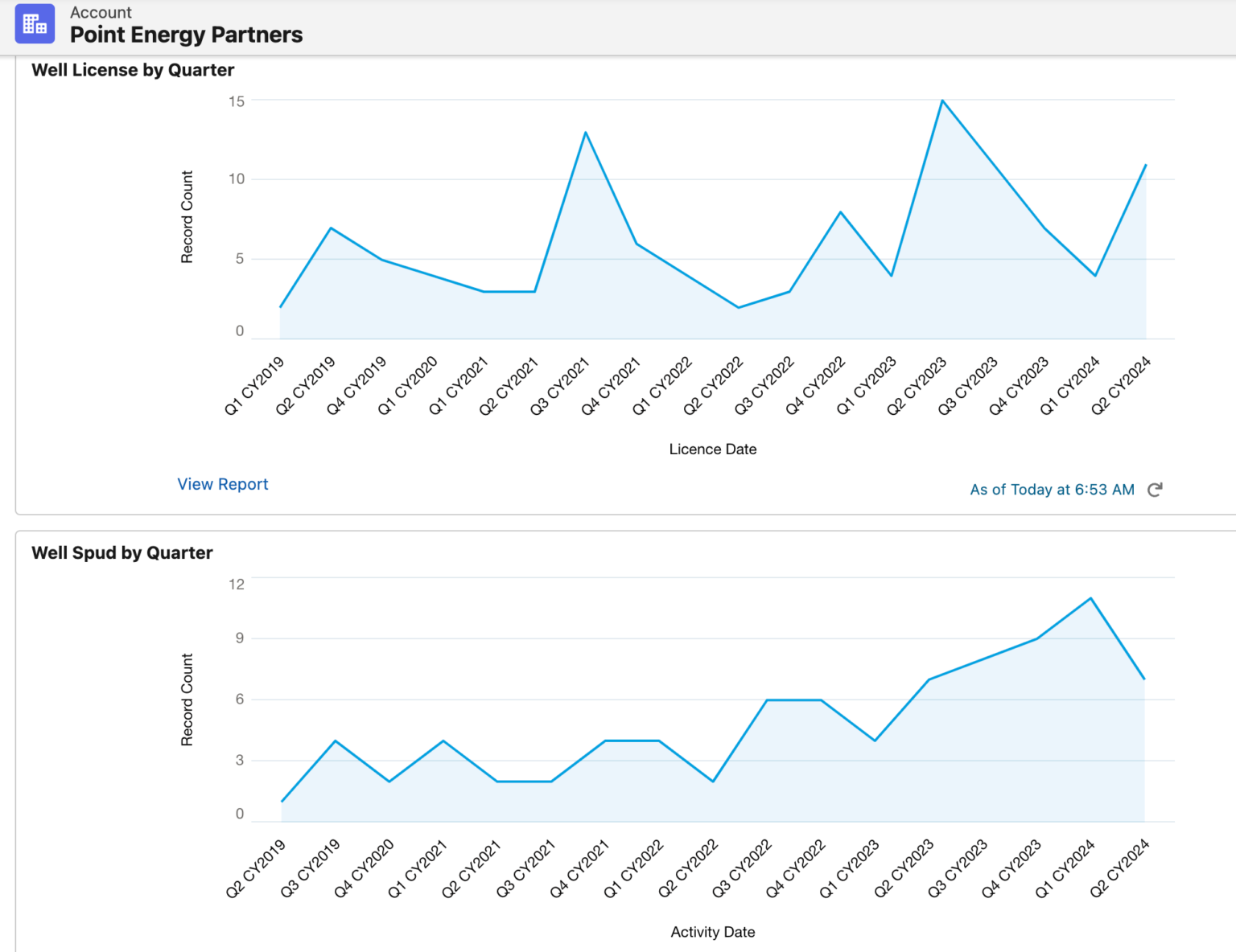 Point Energy Partners – Oil Gas Leads
