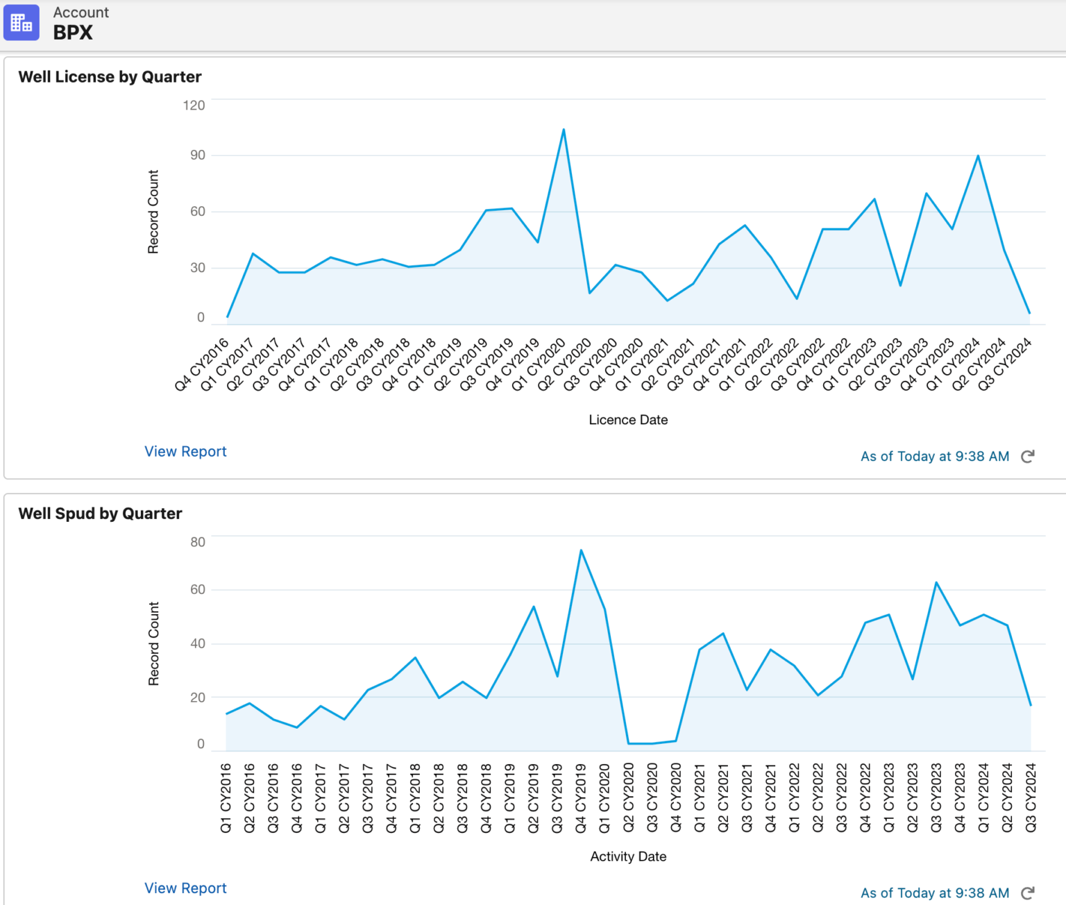 bpx energy – Oil Gas Leads