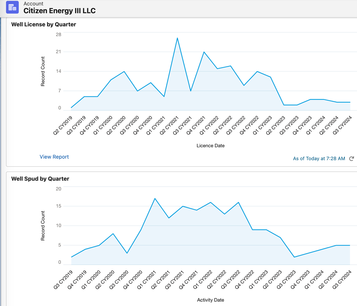 Citizen Energy III LLC – Oil Gas Leads