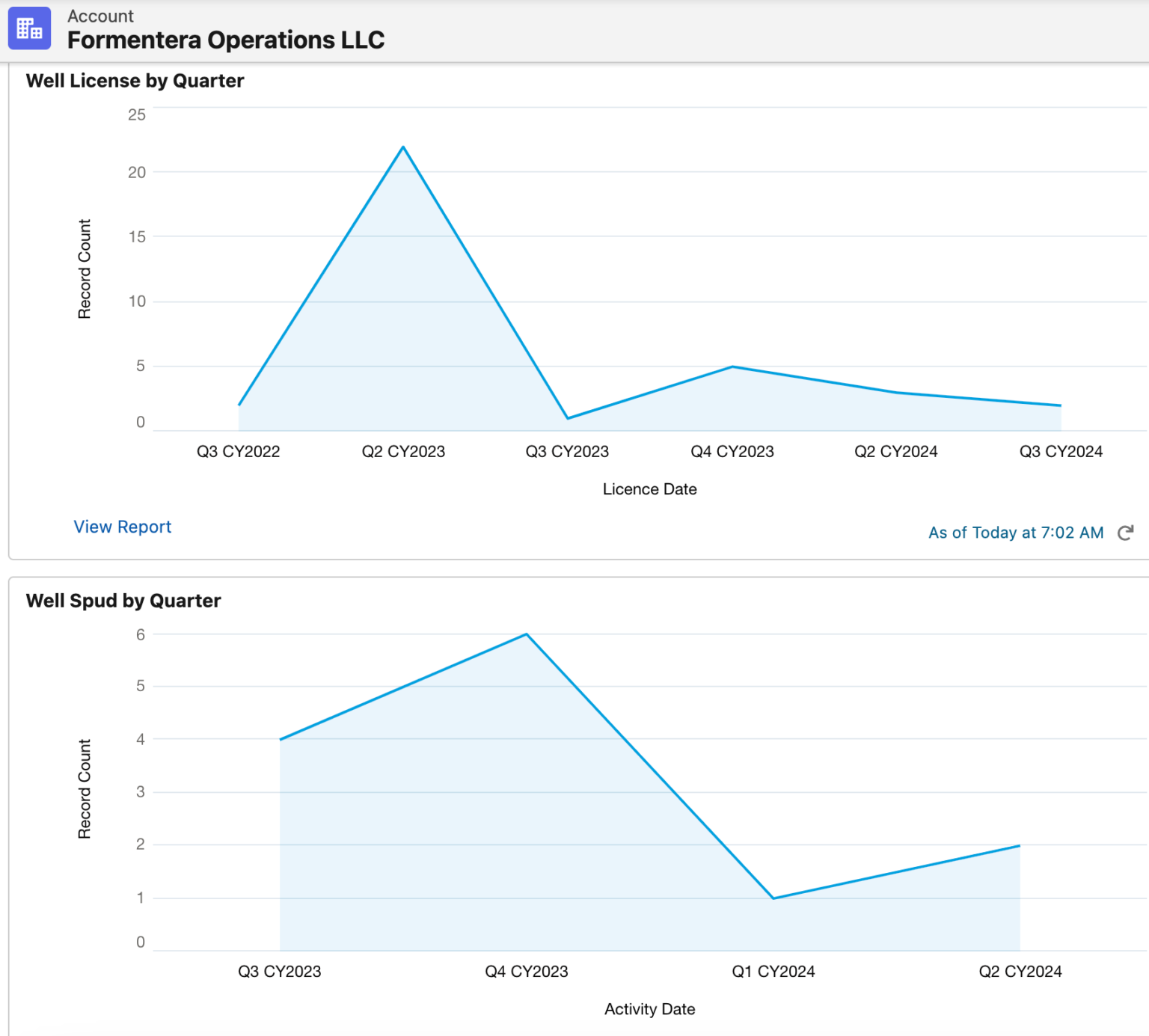 Formentera Operations LLC – Oil Gas Leads