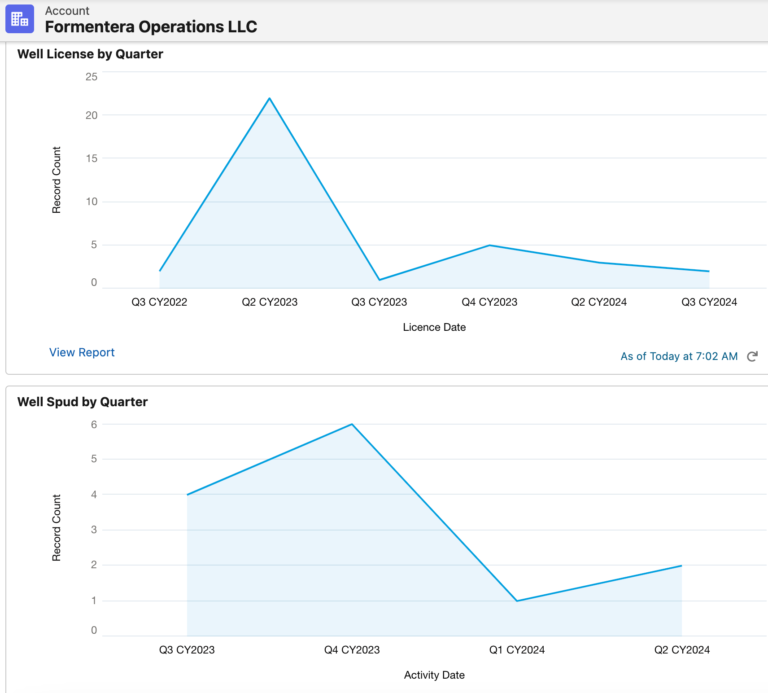 Formentera Operations LLC – Oil Gas Leads