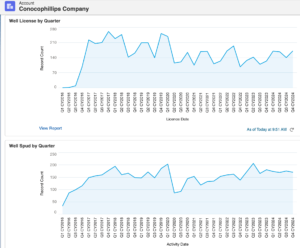 Conocophillips – Oil Gas Leads