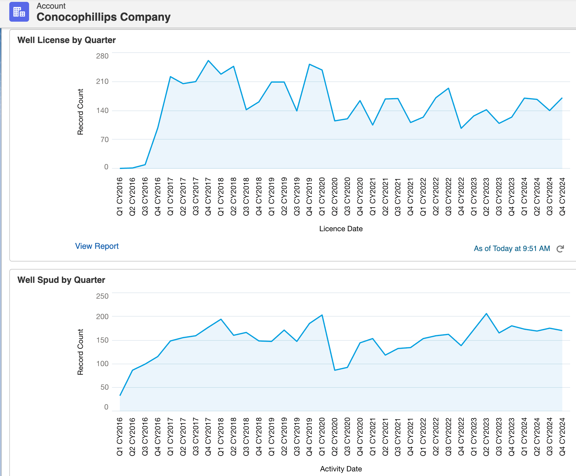 Conocophillips – Oil Gas Leads