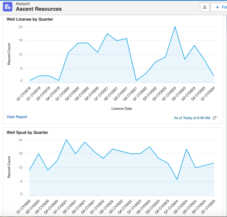 Ascent Resources – Oil Gas Leads