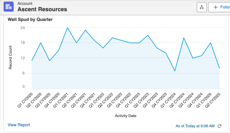 Ascent Resources – Oil Gas Leads