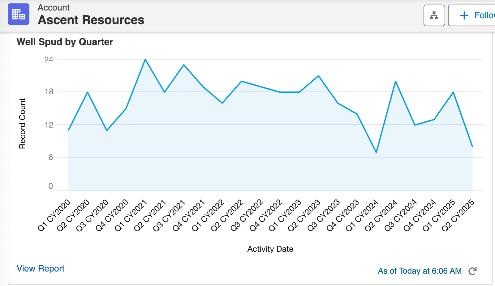 Ascent Resources – Oil Gas Leads