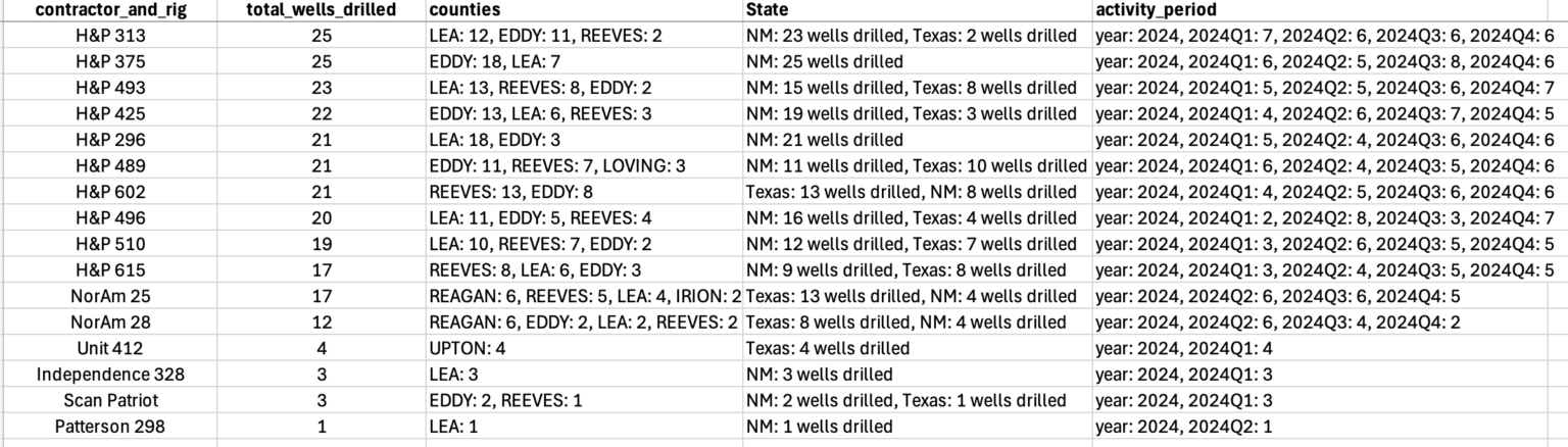 Revolutionizing Drilling: How Permian Resources is Enhancing Efficiency ...