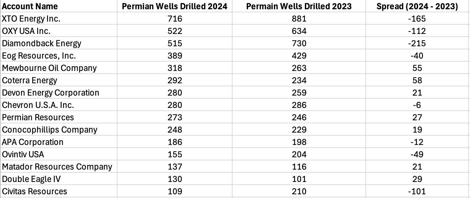 Top 15 Operators in the Permian Basin by Wells Drilled in 2024 – Oil Gas Leads